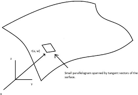 figure 1 from introduction to differential forms in tensor calculus semantic scholar