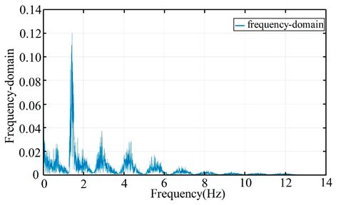 applied sciences free full text a hybrid human activity recognition method using an mlp