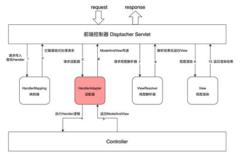 spring自定义参数解析器设计 matrix parameter url csdn博客