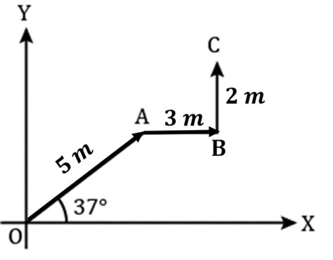 find the resultant of the three vectors shown in figure