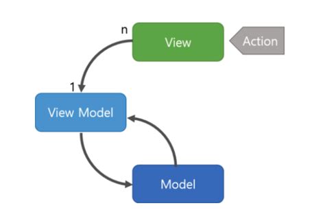 Mvc Vs Mvvm In Flutter Understanding The Differences