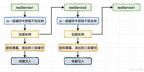 spring：我是如何解决循环依赖的？ 51cto博客 spring如何解决循环依赖