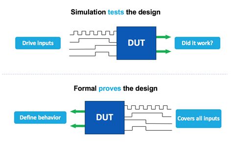 formal verification tools siemens per il fpga design