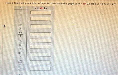 Solved Make a table using multiples of π 4 for x to sketch the graph