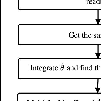 Flowchart Of The Arduino Code Download Scientific Diagram