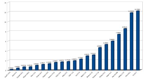 Language Benchmarks