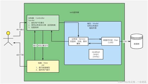 jsp 05三层架构 mvc jsp中mvc三层架构是指 csdn博客