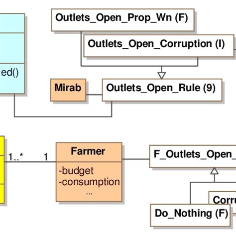 UML Class Diagram Showing Farmer And Mirab Rules And Relations In The