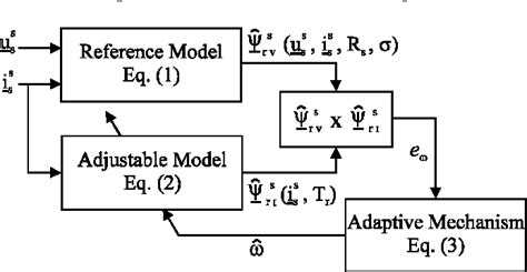 figure 1 from a stator resistance estimation scheme for speed sensorless rotor flux oriented