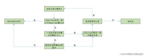 mysql 锁机制 与 mvcc多版本并发 csdn博客