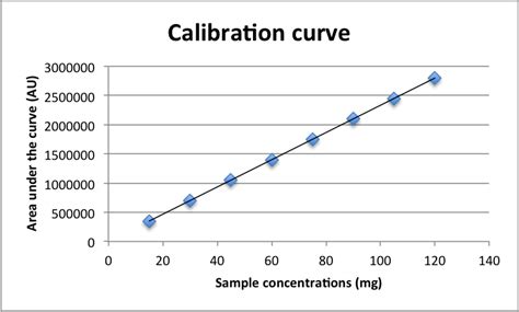 hplc calibration curve everything you need to know