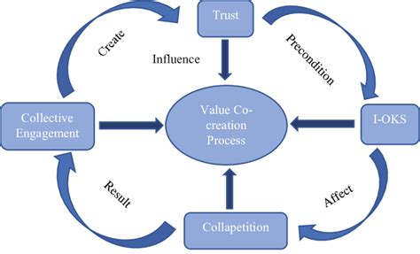 The Value Co Creation For Knowledge Based Society Conceptual Model