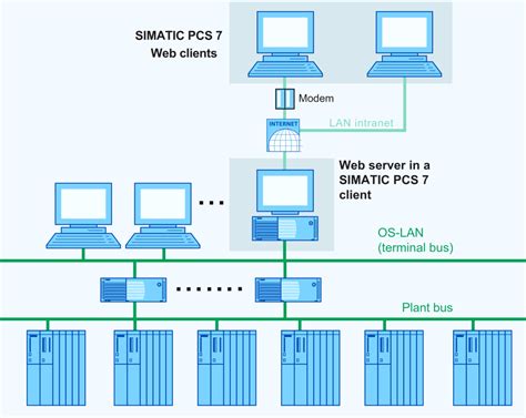 Advantages Of Cloud Based DCS Control Systems