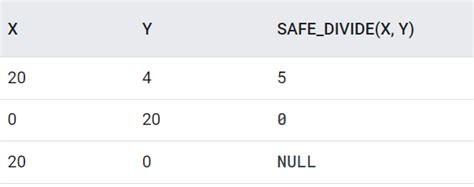 Working With BigQuery Math Functions Made Easy In 2024