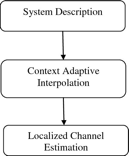 figure 1 from implementation of encrypted image compression using resolution progressive