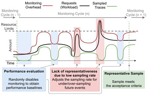 software runtime monitoring with adaptive sampling rate to collect representative samples of