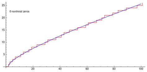 riemann s explicit formula for primes with the first 300 nontrivial zeros of the zeta function