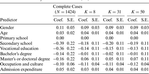 table 5 from multiple imputation of incomplete categorical data using latent class analysis