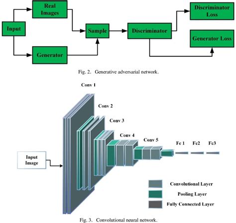 figure 3 from using generative adversarial networks and ensemble learning for multi modal