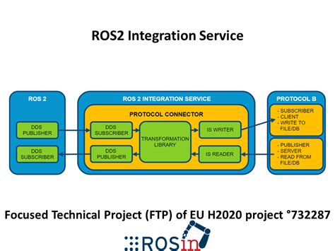 ros2 integration service rosin
