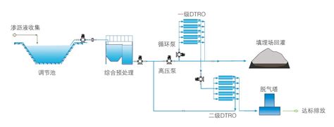 垃圾渗滤液处理工艺你至少要知道这些 广东君道环保科技有限公司