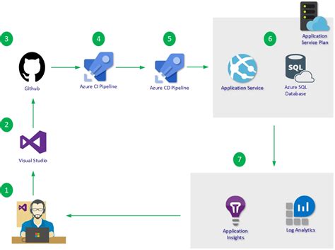 Setting Up A CI CD Pipeline Using Azure DevOps DEV Community Atelier