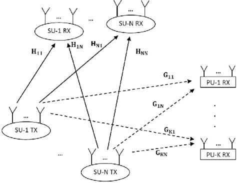 figure 1 from network utility maximization of mimo cognitive radio network with total