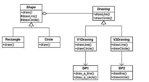 field notes using the bridge pattern design patterns explained the bridge pattern informit