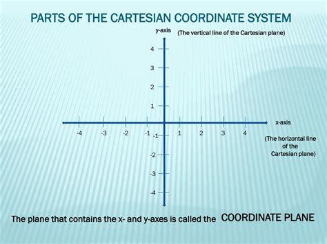 the cartesian coordinate system plotting points graph