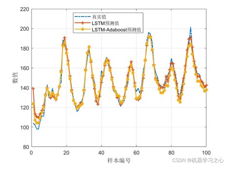 多维时序 matlab实现lstm adaboost和lstm多变量时间序列预测对比 阿里云开发者社区