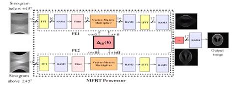 figure 1 from asic implementation of a 512 point fft ifft processor for 2d ct image