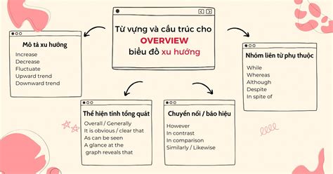 Từ vựng và cấu trúc cho Overview dạng biểu đồ xu hướng