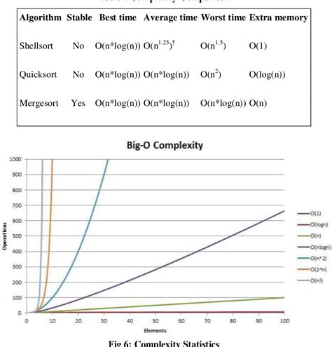 figure 6 from performance analysis of divide and conquer sorting algorithms semantic scholar