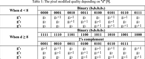 table 1 from fpga implementation of image steganography algorithms using generalized exploiting