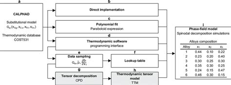 Schemes Coupling CALPHAD And Phase Field Method Using The CALPHAD