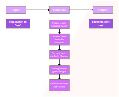 Fmea Corner Functional Block Diagrams EdrawMax Template