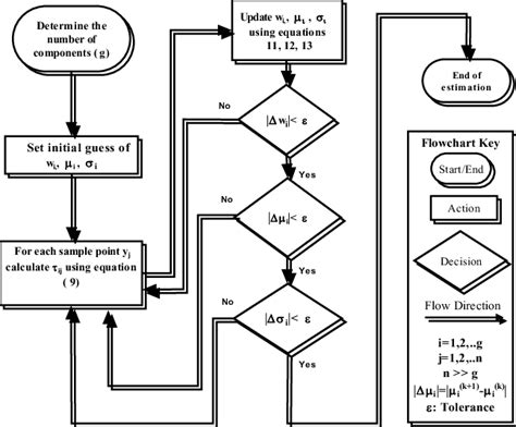 em procedural algorithm to estimate the parameters w i µ i and σ i download scientific