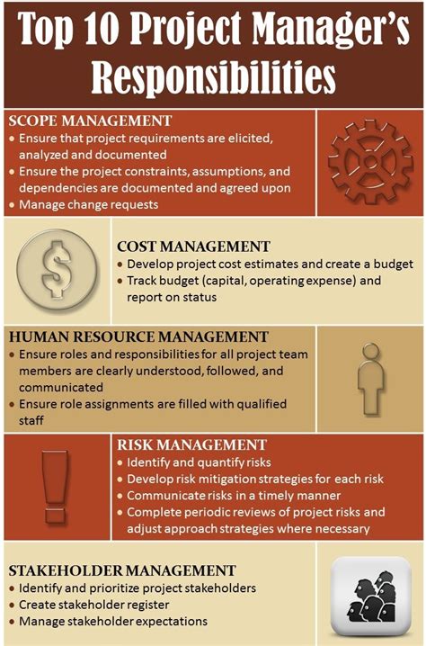 Infographic Top 10 Project Managers Responsibilities Thinktank