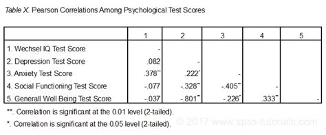 Correlation Matrix Apa