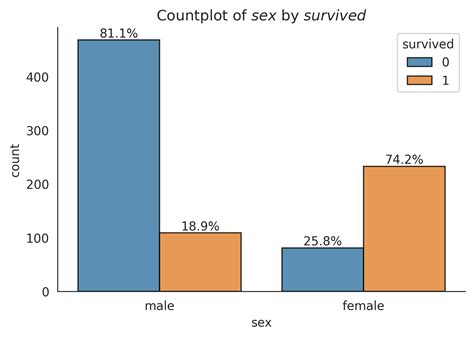 python how do i add within group percentages as bar labels on a seaborn count plot stack