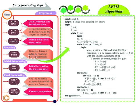 flowchart of fuzzy time series forecasting download scientific diagram