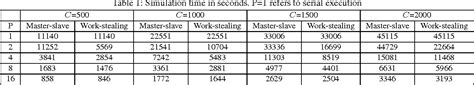 figure 1 from achieving load balancing in power system parallel contingency analysis using x10