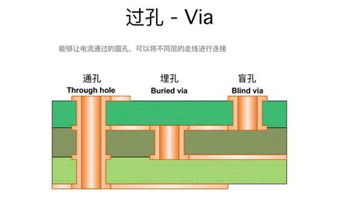 pcb中关于过孔的种类及优点介绍 行业资讯 jdbpcb