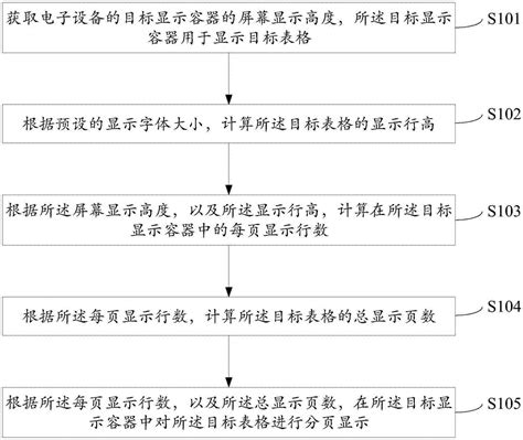 一种表格分页显示方法及装置与流程