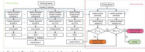 figure 1 from a novel quality related incipient fault detection method based on canonical