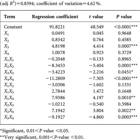 the least squares fit and the parameter estimates download table