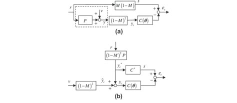 noniterative data driven model reference control download scientific diagram