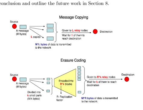 comparison of replication based and erasure coding based routing download scientific diagram