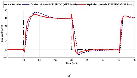 axioms free full text modified flower pollination optimization based design of interval type