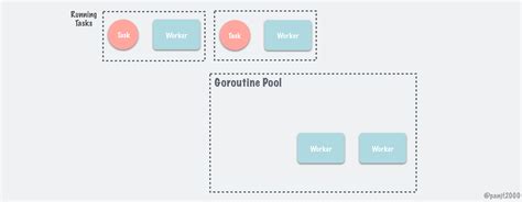 goroutine 并发调度模型深度解析之手撸一个高性能 goroutine 池 murphy yi site